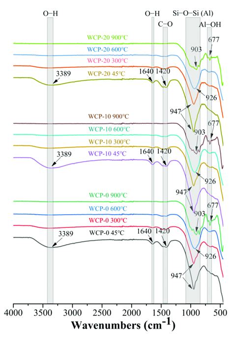 Ftir Spectra Of All Samples Before And After Heating Download