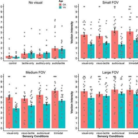 Average Vection Intensity Scores Across Sensory Conditions For Each Fov