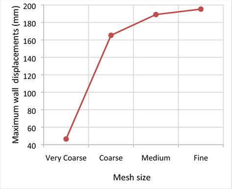 the maximum displacement of the wall versus mesh size download