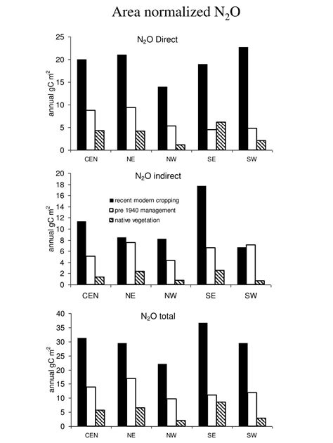 Ppt Daycent Model Overview Testing And Application To Agroecosystems Powerpoint Presentation