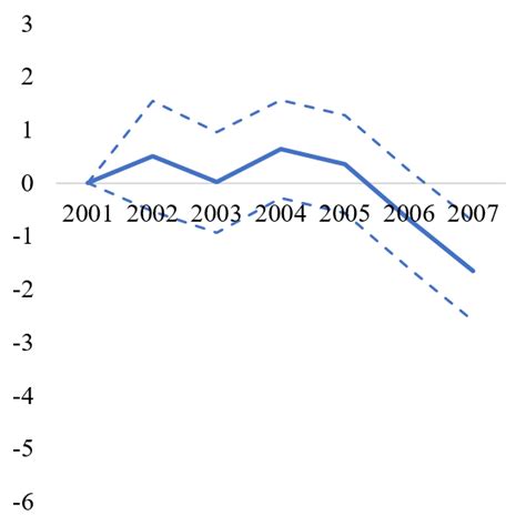 Figure B10 Regression Coefficients On Vintage Year From Margin
