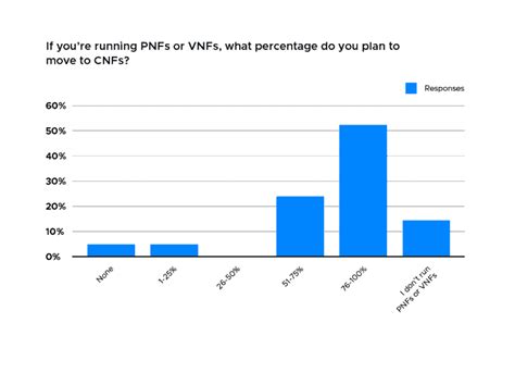 Cncf Telco Microsurvey Cloud Native Network Functions With Kubernetes Are Coming But