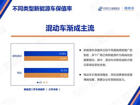 【保值率】2023年5月中国汽车保值率报告 Carmeta