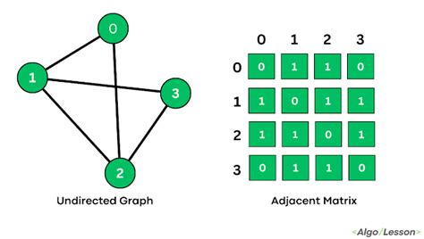 adjacency matrix implementation in c
