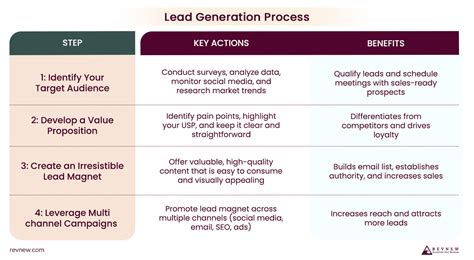 Mastering Lead Generation To Sales Cycle In 10 Easy Steps