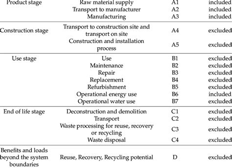 Nzeb W Life Cycle System Boundaries Download Scientific Diagram