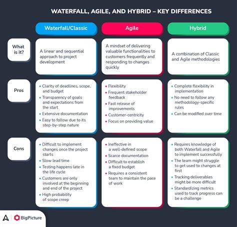Key Differences Between Waterfall Agile And Hybrid Bigpicture