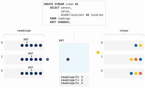 Ksqldb The Database Purpose Built For Stream Processing Applications