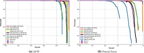 Performance Compared With State Of The Arts On The Afw And The Pascal Download Scientific
