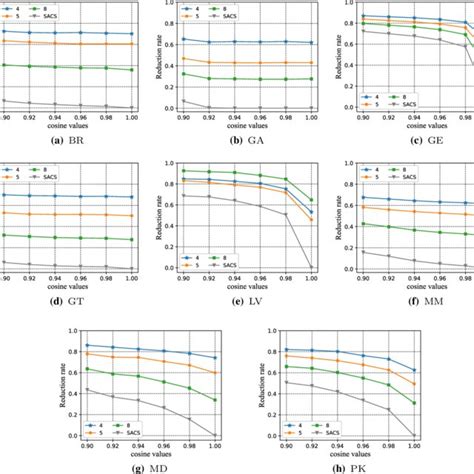 Classification Accuracy For The Eight Datasets With Different Cosine