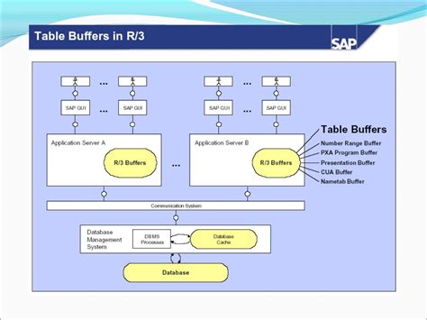 18 sap table buffers