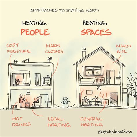 Heating People Heating Spaces Sketchplanations