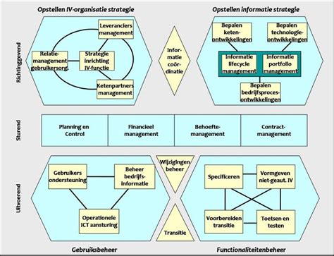 Pin Van Martijn Buurman Op Functioneel Beheer Projectmanagement