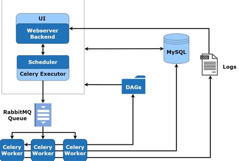 Airflow 20 Docker Setup With Local Executor Loom