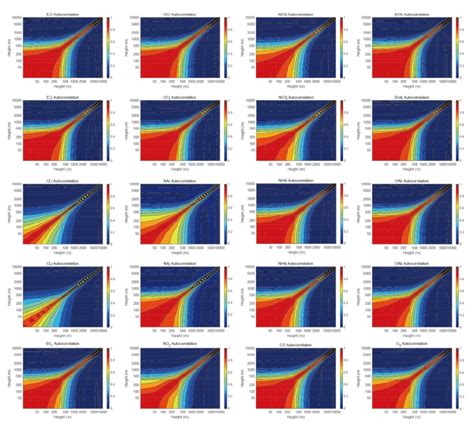 Vertical Auto Correlation Of Background Errors For Control Variables