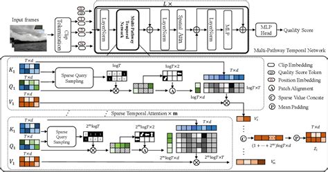 Capturing Co Existing Distortions In User Generated Content For No Reference Video Quality