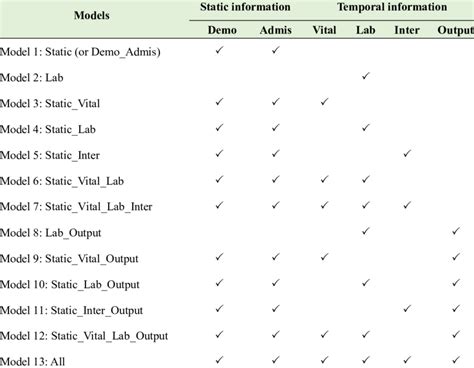 The 13 Prediction Models Combining Different Feature Categories