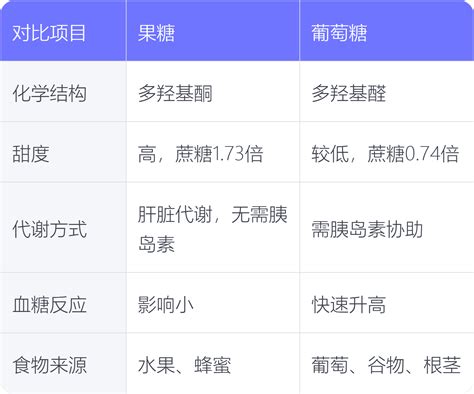 果糖和葡萄糖的区别 有问必答 快速问医生