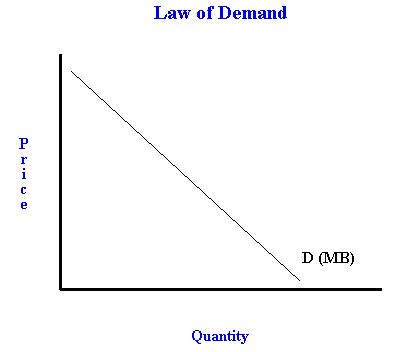 Why Is Demand Downward Sloping What Is The Reason Why The Demand