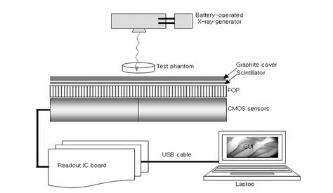 Development Of A Portable Digital Radiographic System Based On Fop Cou