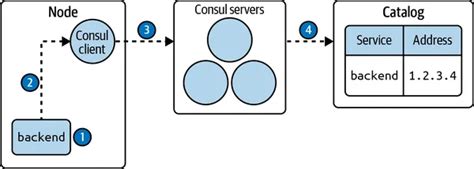第 2 章 Consul 简介 《consul 实战教程 从入门到实战》 极客文档