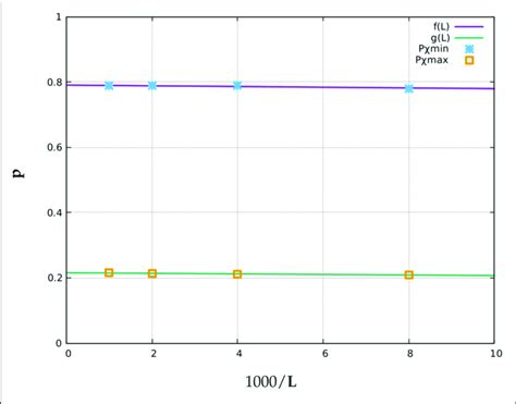 Finite Size Scaling On The Maxima P χ Max Squares And Minima P χ
