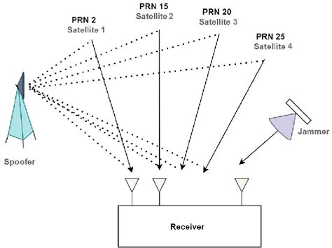 Figure 4 From Mitigation Of Jamming And Spoofing Attack On Gnss Signals