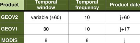Temporal Information Where J Is The First Day Of The Temporal Composite