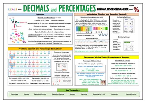 Y6 Decimals And Percentages Maths Knowledge Organiser Teaching
