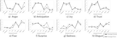 Figure 3 From Emotion Expression Model For Robot Using Color Semantic