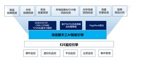 产品手册 云运维订阅 深信服技术支持