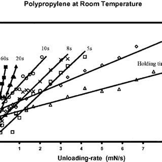 Load Versus Displacement Curves Of PP At Different Unloading Rates All Download Scientific