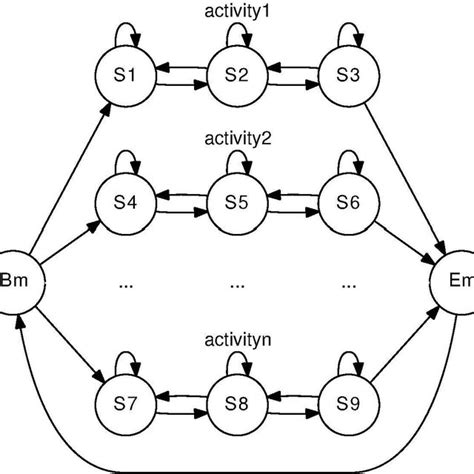 Hidden Markov Model For Single Activity Recognition Download Scientific Diagram