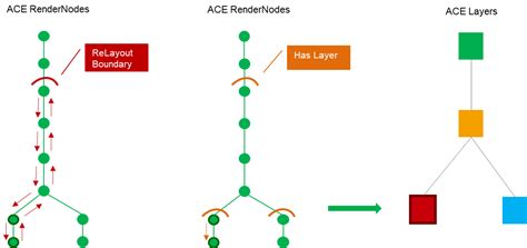 万字深入 HarmonyOS ACE UI 框架解析带你看懂 UI 渲染流程 极市开发者社区