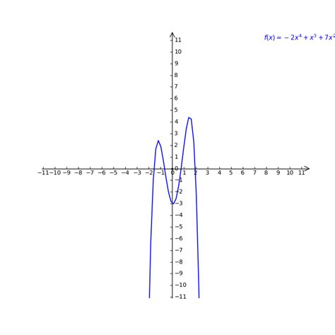 Solved Use The Aleks Graphing Calculator To Find All The Zeros Of The
