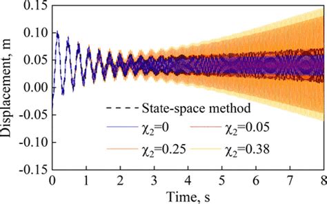Time Varying Aeroelastic Modeling And Analysis For A Morphing Wing Aiaa Journal