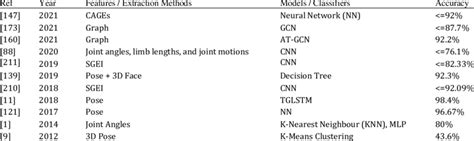 A Comparison Of Existing Skeleton Based Approaches To Gait Recognition