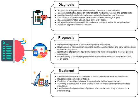 The Use Of Artificial Intelligence To The Diagnosis And Treatment Of