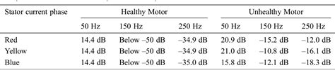 Table 6 From Stator Winding Fault Detection And Classification In Three Phase Induction Motor