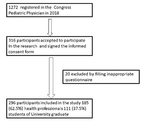 Recruitment Of Participants Flow Diagram According To The STROBE