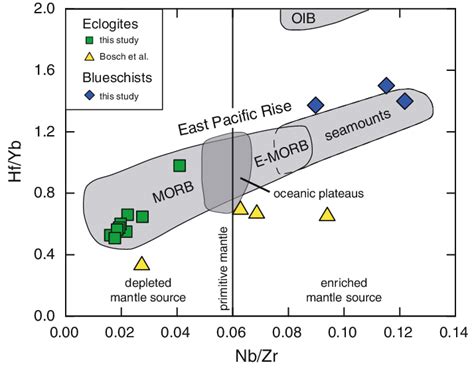 Plot Of Hf Yb Versus Nb Zr Modified After John Et Al 2004 Note The