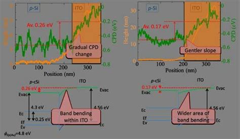 Topography And Work Function Profiles Described As Cpd Contact Download Scientific Diagram