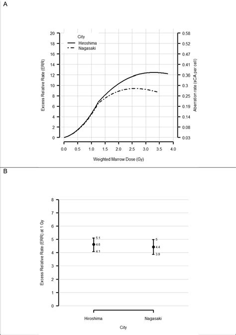 Excess Relative Rate Err Of Sca By City Panel A Left Scale Err