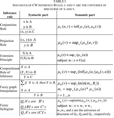Table I From Formalization Of Generalized Constraint Language A