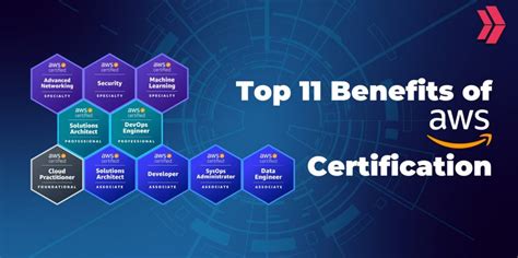 Top 11 Benefits Of Aws Certification Clarusway