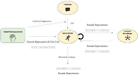 Figure 27 From A Cognitive Robotics Implementation Of Global Workspace Theory For Episodic