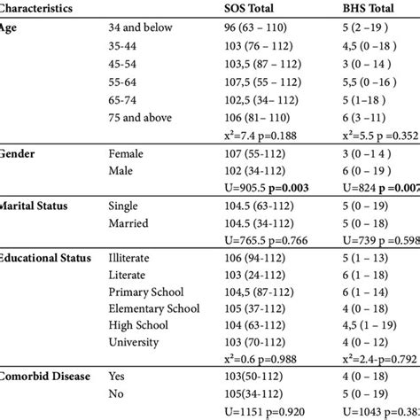 Total Score Of Sos And Bhs And Sub Dimensions Download Scientific Diagram