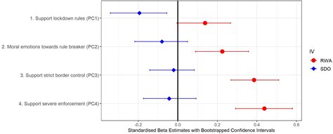 dual evolutionary foundations of political ideology predict divergent