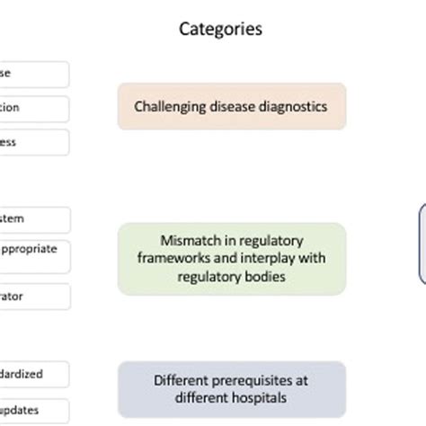 Illustration Of The Result Of The Analysis Including Overarching