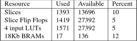 Table 1 From The Application Of Genetic Algorithms To The Design Of